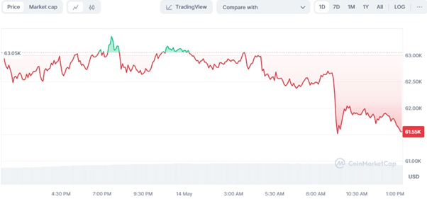 Bitcoin Price Falls Amid Coinbase Outage And Us Inflation Concerns